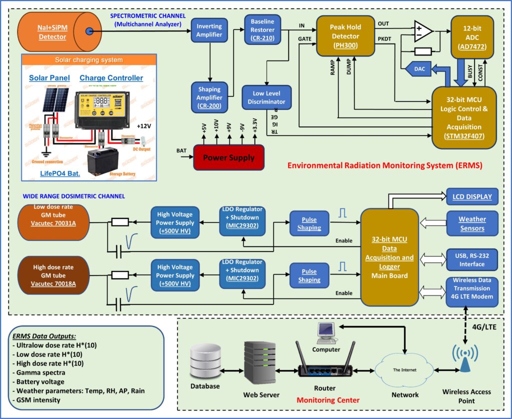 Spectroscopic ERMS (New) – INST | Nuclear Instrumentation
